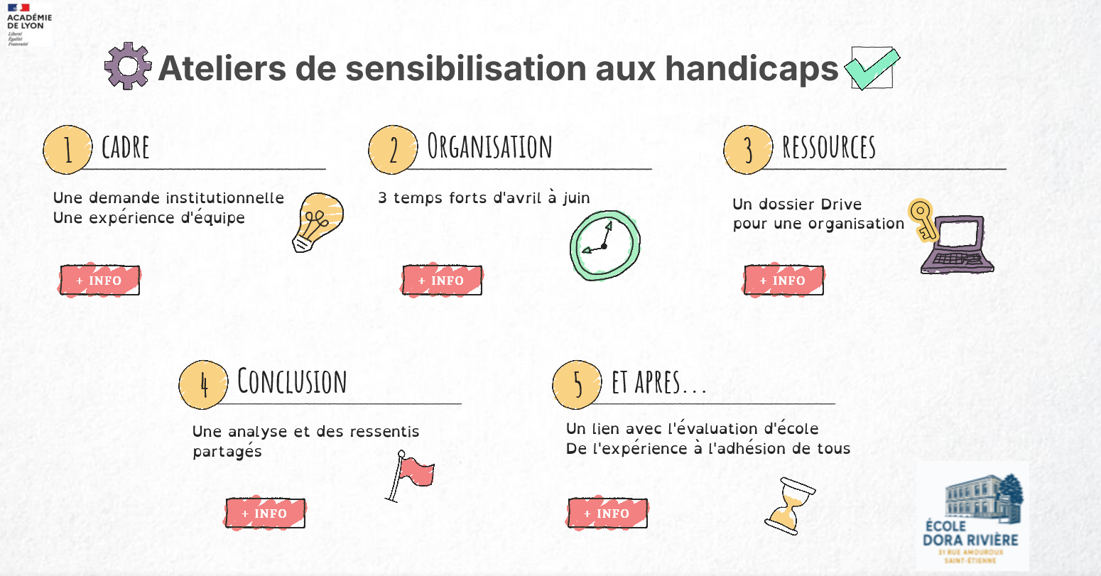 Projet de Sensibilisation au handicap et au... - [Inspection de l ...